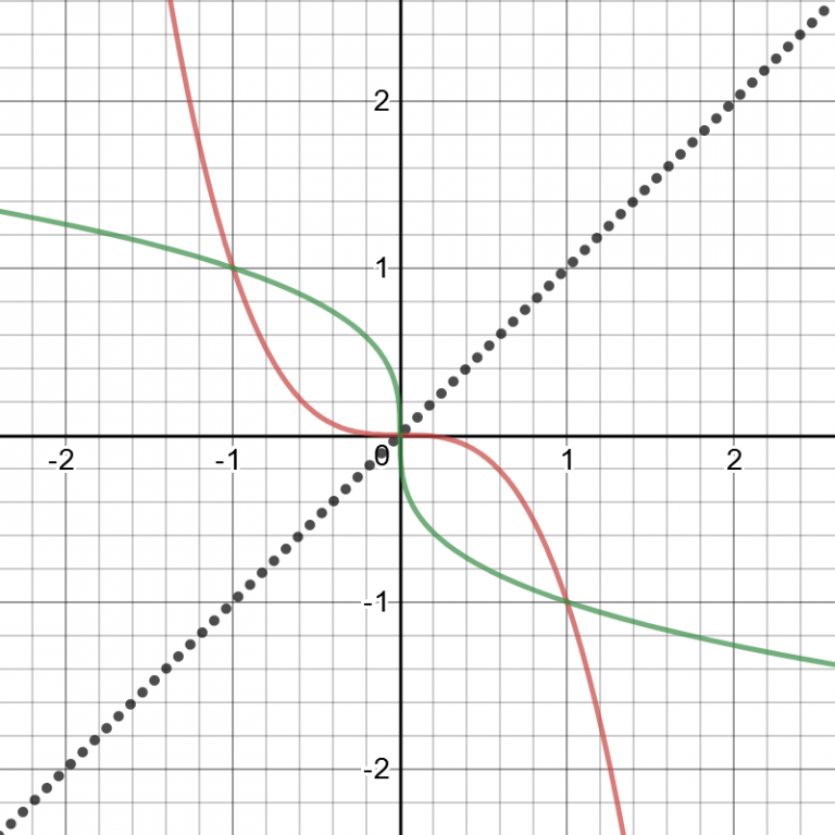 When Can a Function Equal Its Inverse? – The Math Doctors