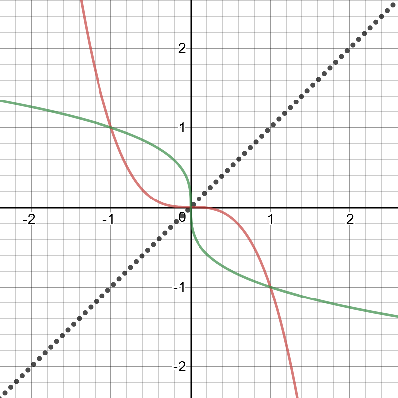 When Can a Function Equal Its Inverse? – The Math Doctors