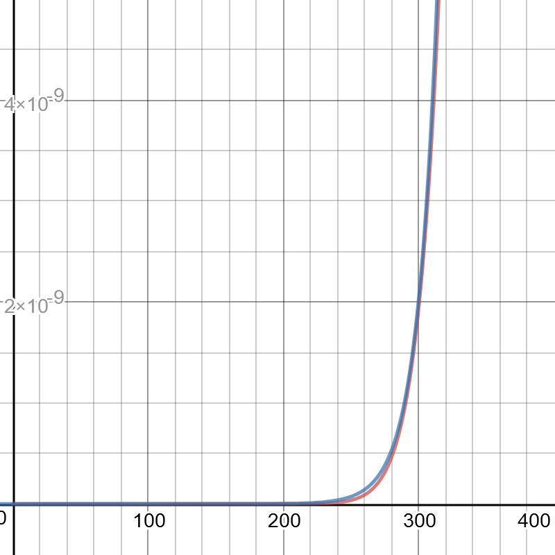Arrhenius Equation: Which Graph is Right? – The Math Doctors