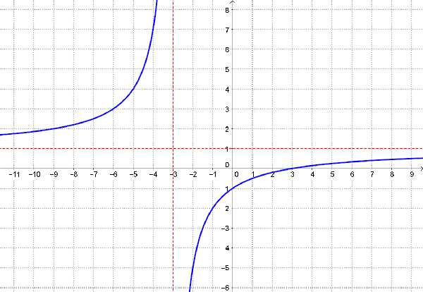 Finding the Range of a Function – The Math Doctors