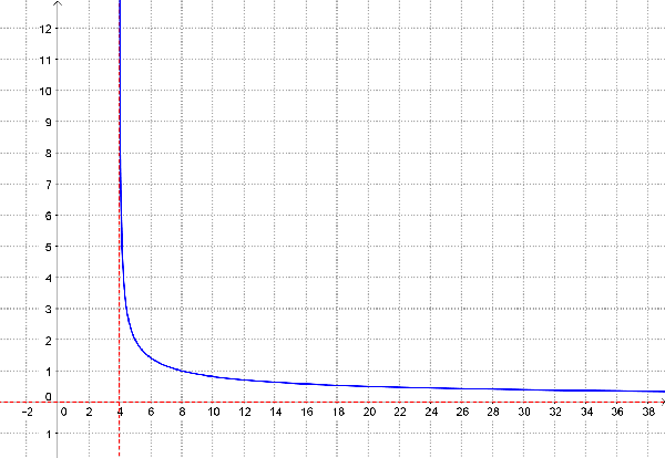 Finding the Range of a Function – The Math Doctors