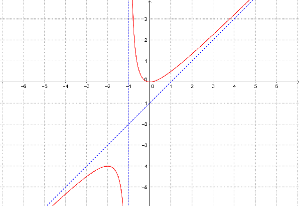 Finding the Range of a Function – The Math Doctors
