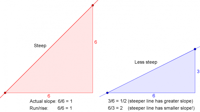 Why Isn’t Slope Run Over Rise? – The Math Doctors