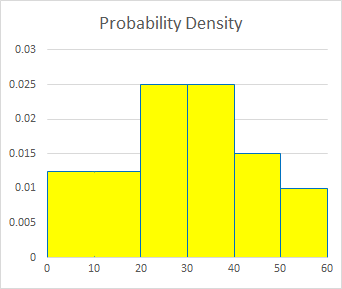 From Histograms to Probability Distribution Functions – The Math Doctors