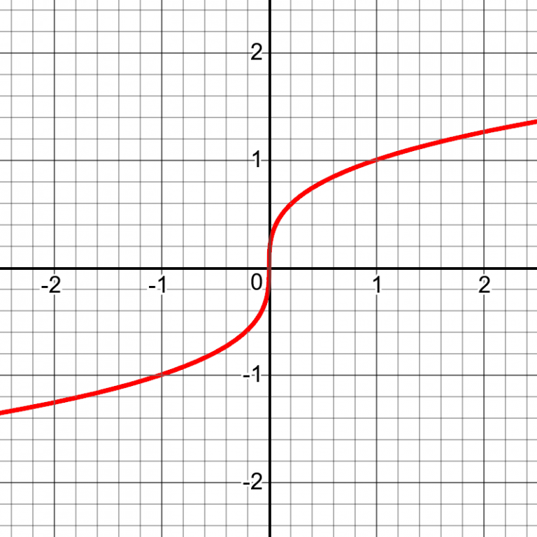 Open or Closed Intervals? It Depends – The Math Doctors