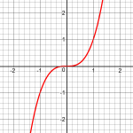 Open or Closed Intervals? It Depends – The Math Doctors