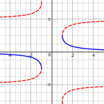 Ranges of Inverse Trig Functions – The Math Doctors