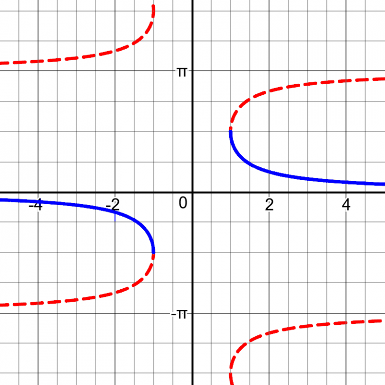 Ranges of Inverse Trig Functions – The Math Doctors