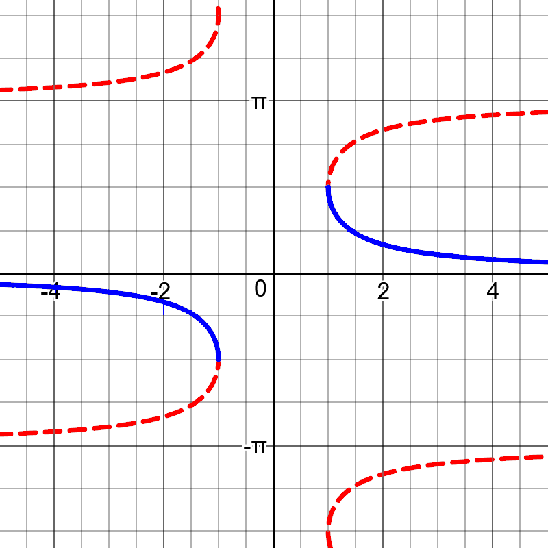 Ranges of Inverse Trig Functions – The Math Doctors
