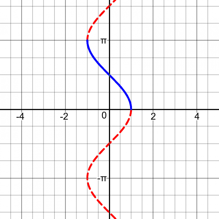 Ranges of Inverse Trig Functions – The Math Doctors