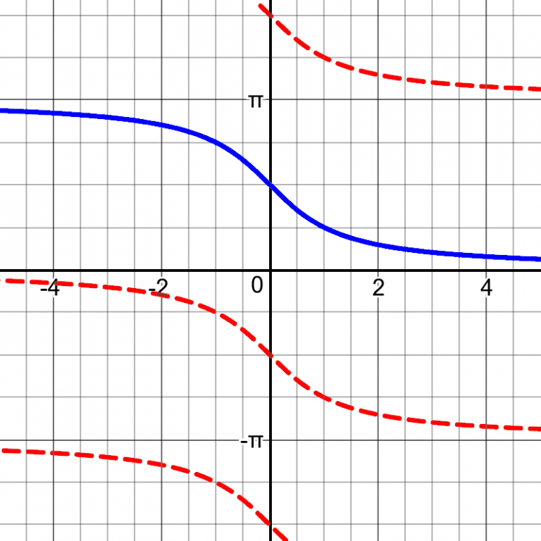 Ranges of Inverse Trig Functions – The Math Doctors