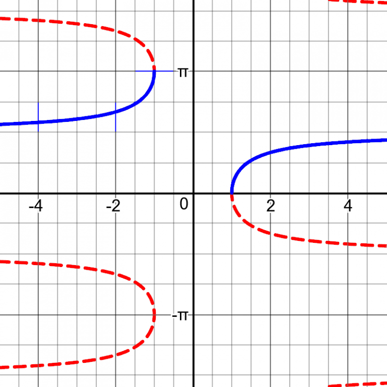 Ranges of Inverse Trig Functions – The Math Doctors