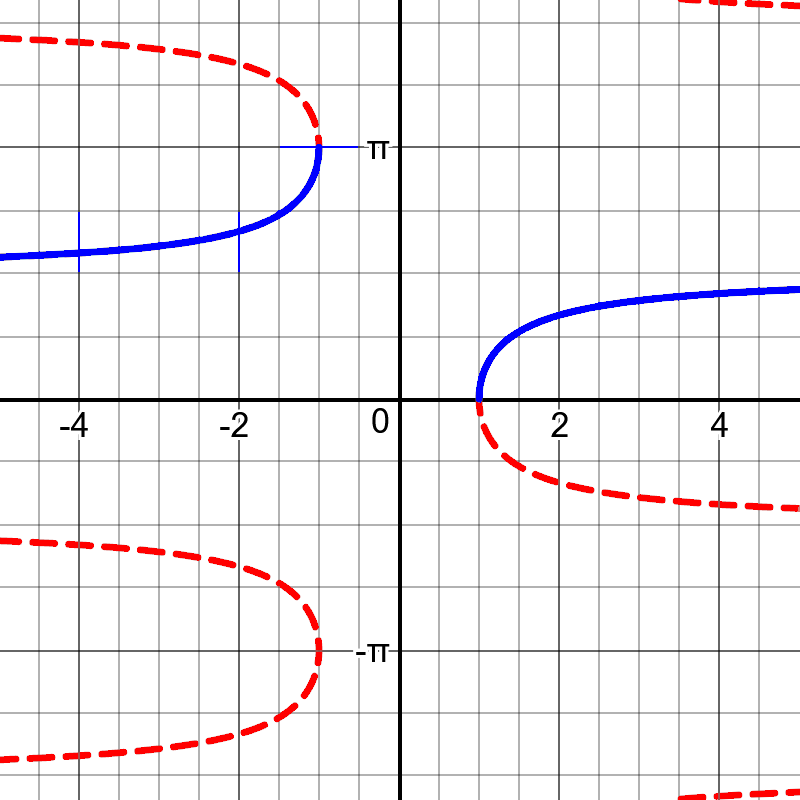 Ranges of Inverse Trig Functions – The Math Doctors