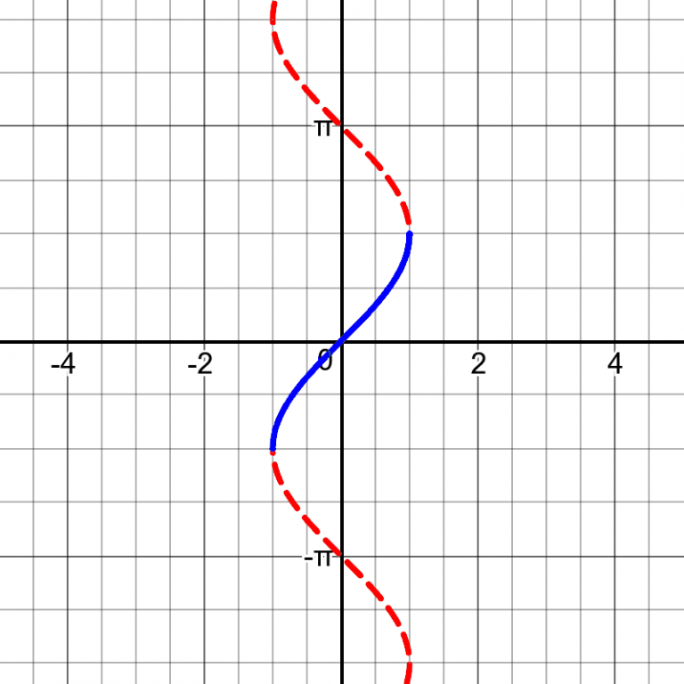 Ranges of Inverse Trig Functions – The Math Doctors
