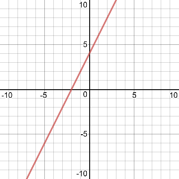 Why is a Linear Equation Called Linear? – The Math Doctors Why is a Linear Equation Called Linear? – The Math Doctors