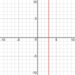 Why is a Linear Equation Called Linear? – The Math Doctors