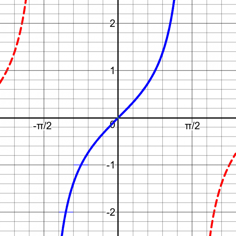 Ranges of Inverse Trig Functions – The Math Doctors