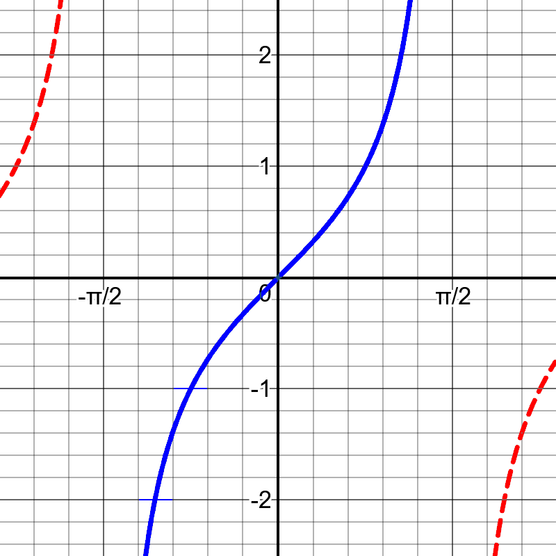 Ranges of Inverse Trig Functions – The Math Doctors