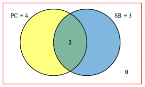 Venn Diagram Puzzles: Logic and Ambiguity – The Math Doctors