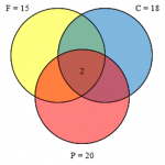 Venn Diagram Puzzles: Logic and Ambiguity – The Math Doctors