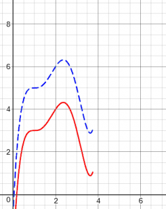 Shifting and Stretching Graphs – The Math Doctors
