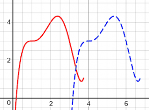Shifting and Stretching Graphs – The Math Doctors