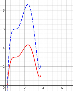 Shifting and Stretching Graphs – The Math Doctors