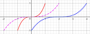 Combining Function Transformations: Order Matters – The Math Doctors
