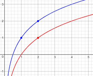 Equivocal Function Transformations – The Math Doctors
