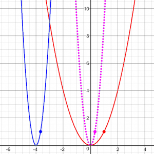Equivocal Function Transformations – The Math Doctors