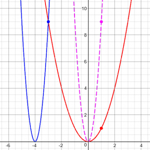 Equivocal Function Transformations – The Math Doctors