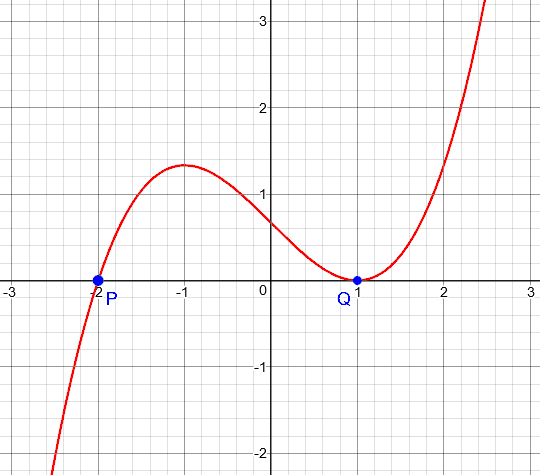 Max and Min of a Cubic Without Calculus – The Math Doctors