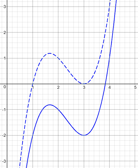 Max and Min of a Cubic Without Calculus – The Math Doctors