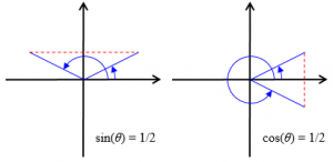 Trigonometric Equations: An Overview – The Math Doctors