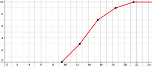 Cumulative Distribution Functions (Ogive) – The Math Doctors