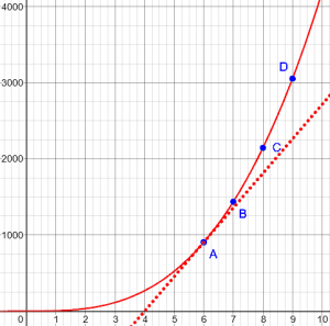 Derivative as Instantaneous Rate of Change – The Math Doctors