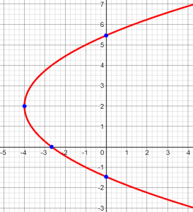 Intercepts of a Sideways Quadratic – The Math Doctors