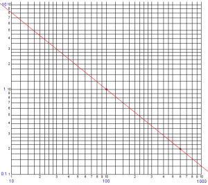 Logarithmic Graphing – The Math Doctors
