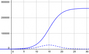 Logistic Growth – The Math Doctors