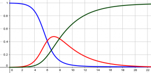 Logistic Growth – The Math Doctors