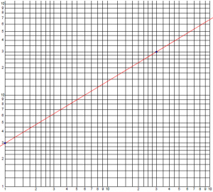Logarithmic Graphing – The Math Doctors