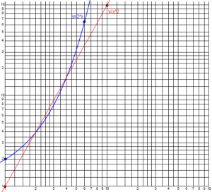 Logarithmic Graphing – The Math Doctors