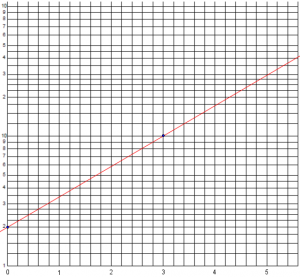 Logarithmic Graphing – The Math Doctors