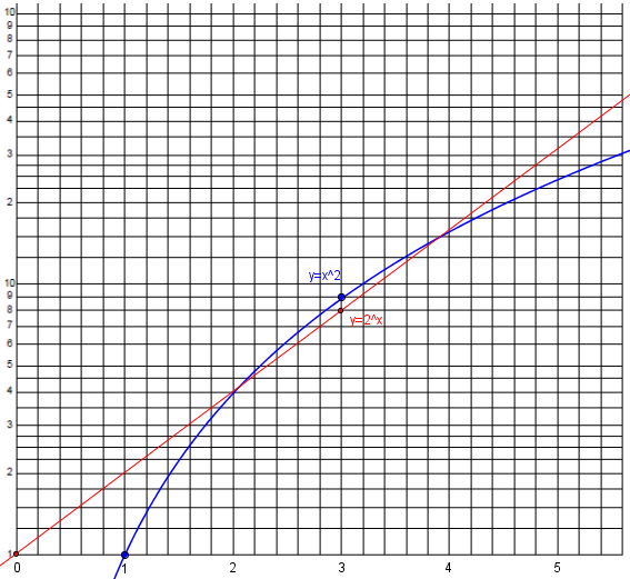 Logarithmic Graphing – The Math Doctors