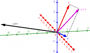 Multiplying Vectors II: The Vector Product – The Math Doctors
