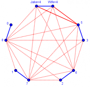 More Handshake Problems – The Math Doctors