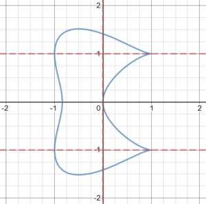 Tangents of an Algebraic Curve – The Math Doctors