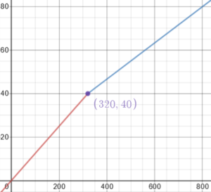 Un-piecing and Inverting a Piecewise Function – The Math Doctors