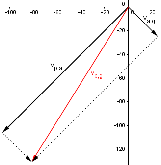 Application of Vectors: Airplane in the Wind – The Math Doctors