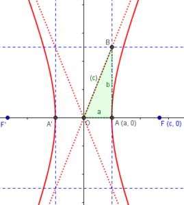 Why Does a² + b² = c² in a Hyperbola? – The Math Doctors